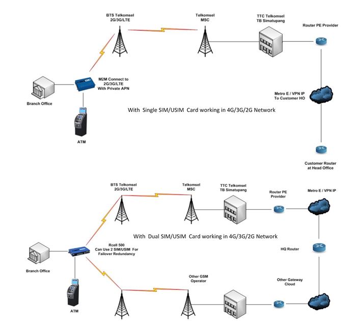 MENS AGITAT MOLEM: Machine to Machine (M2M) Solution