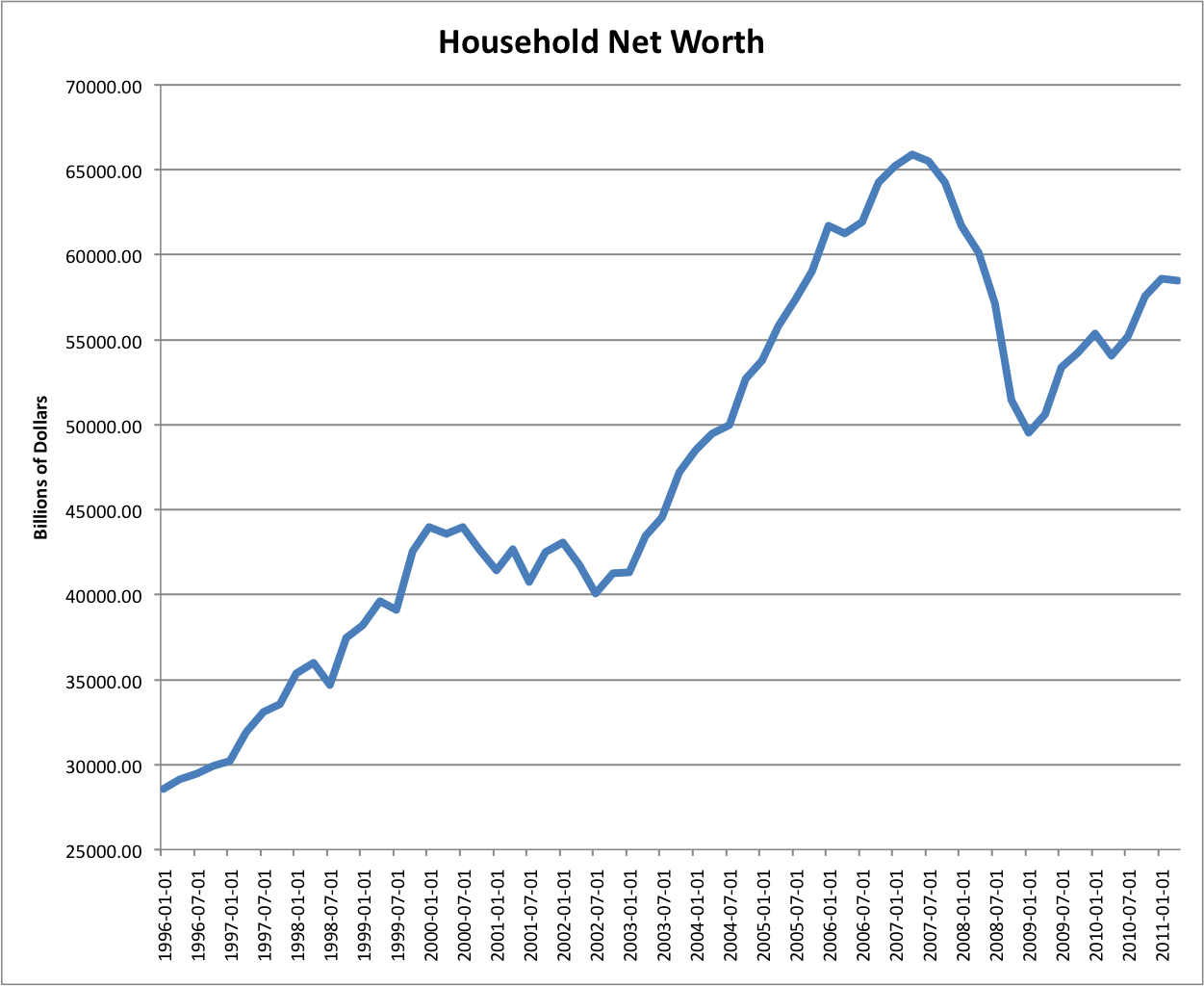 Avondale Asset Management: Household Net Worth at 1989 Levels (In Gold)