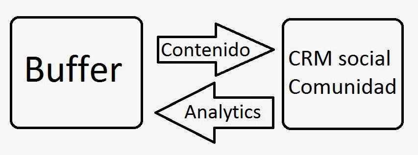 Contacta2.0: Buffer, mucho más que un gestor de contenidos