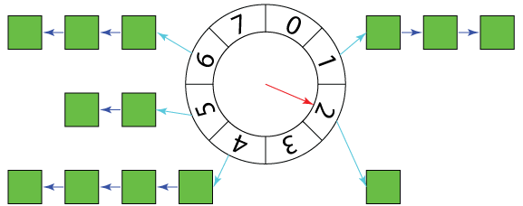 RobIII: A TimerWheel implementation in C# with flexible rescheduling