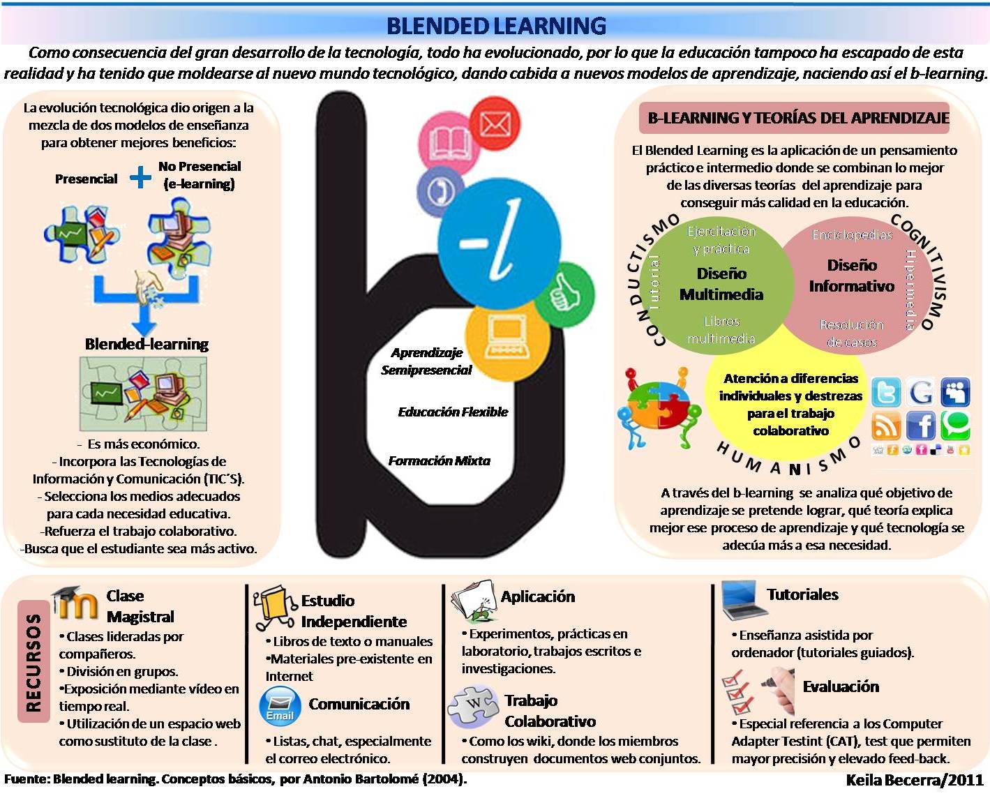 "Bitácora Virtual" De Entornos Virtuales De Aprendizaje.: MODELOS E ...