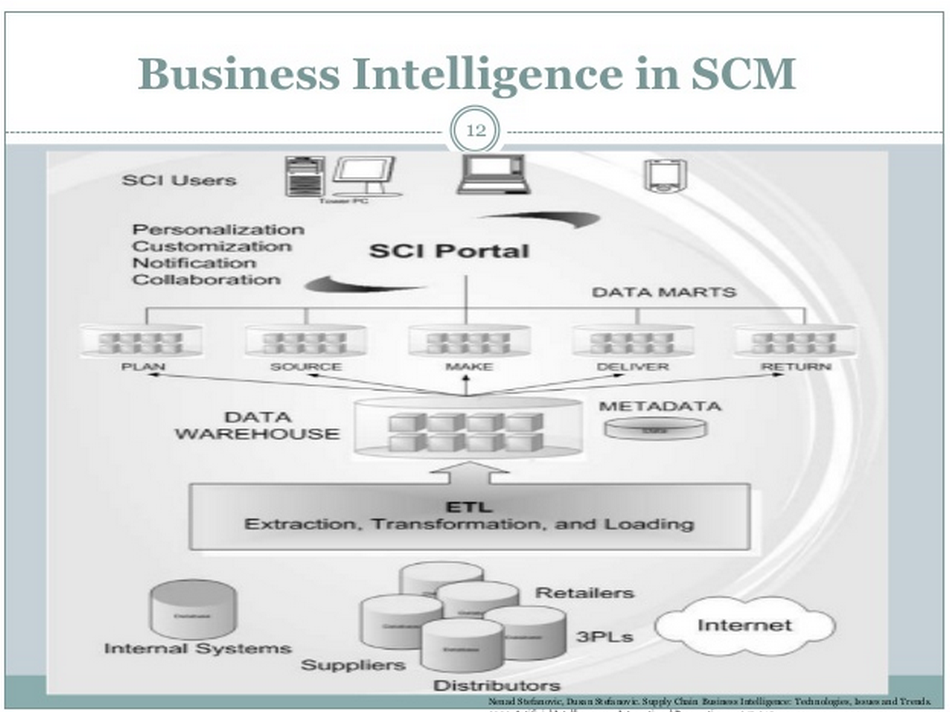 Supply Chain Management: Building an Intelligent Supply Chain