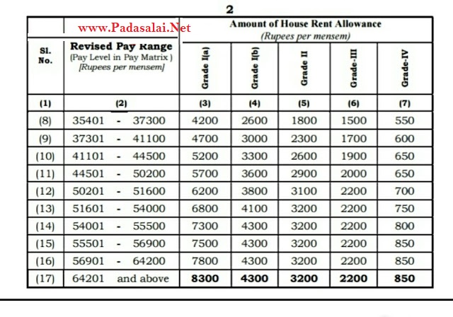 7th Pay Commission - New HRA Slab List! ~ Padasalai.Net - No.1 ...