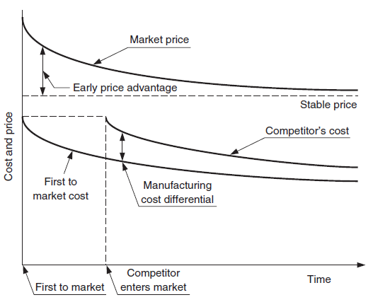 Catch Solution: What is Product Development Process