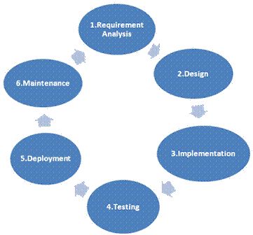 Software Development Life Cycle