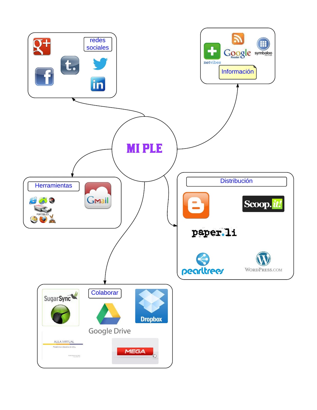 PLE-PLN: Avanzamos comPLEtos
