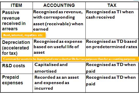 Degree In Accounting: CH04 - Accounting For Income Tax