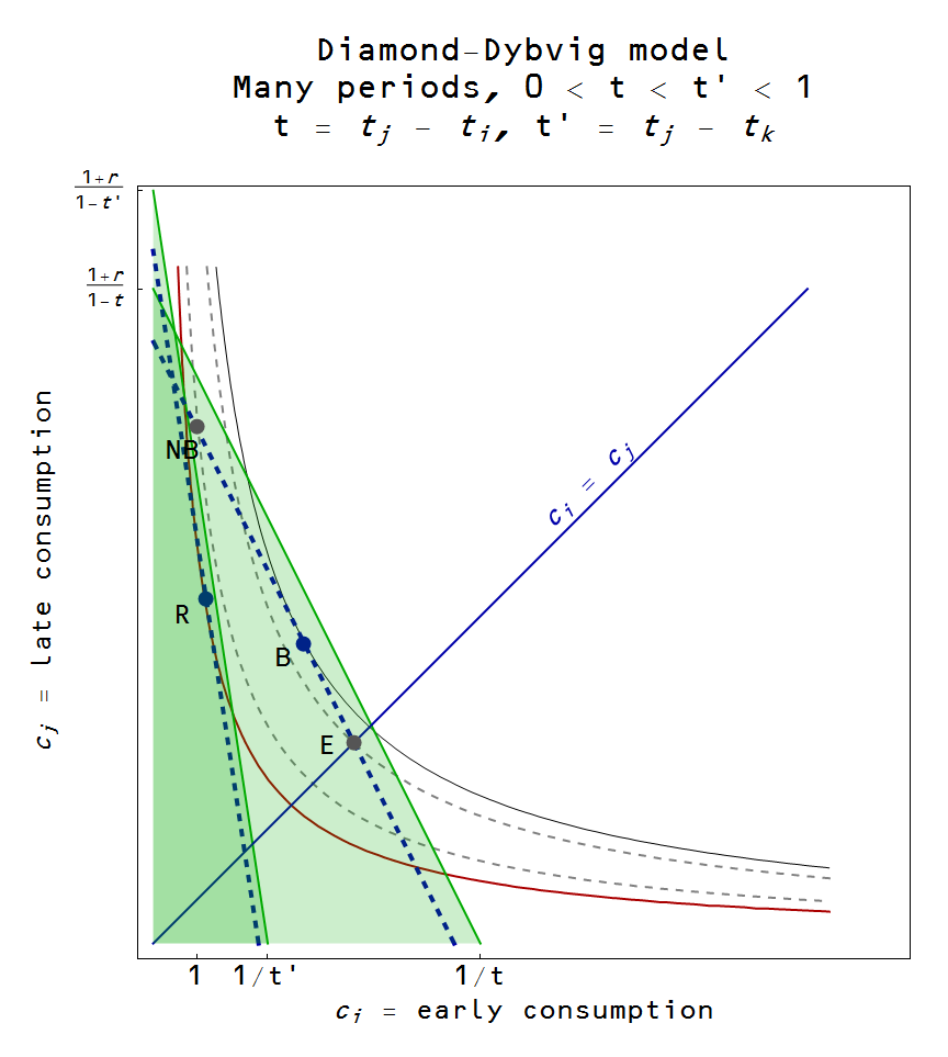 Information Transfer Economics: Diamond-Dybvig as a maximum entropy model