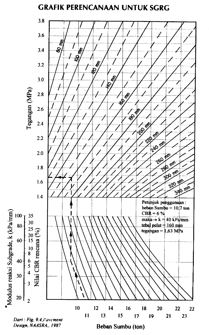 Tony Hartono Bagio Blog Beton: Rigid Pavement : Tegangan pada PLAT (STRT, STRG, SGRG), Nomogram ...