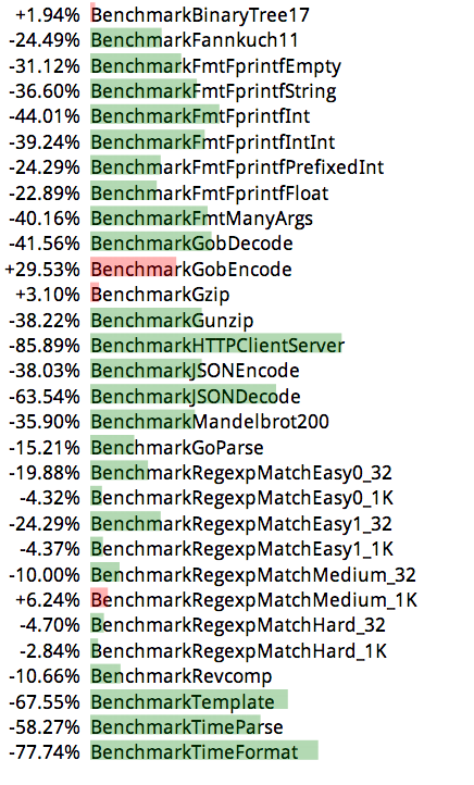 Mindchunk Visualizing Go Benchmarks With Benchviz