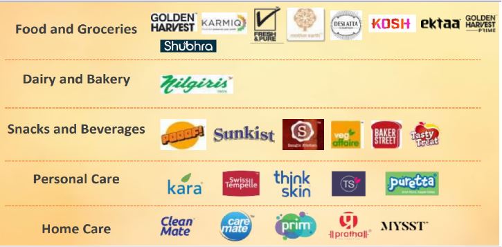 Future Consumer Limited Analysis with peers