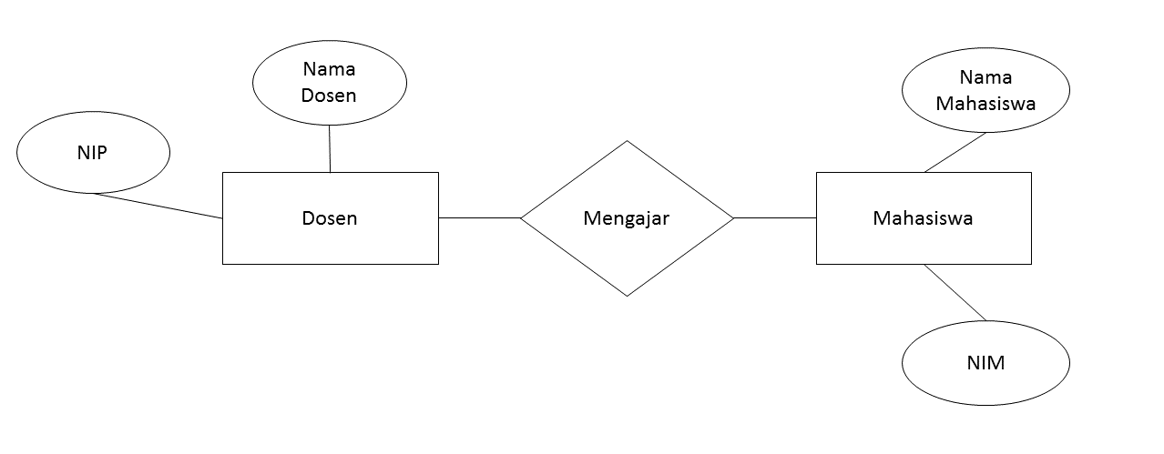 Entity Relationship Diagram (ERD)