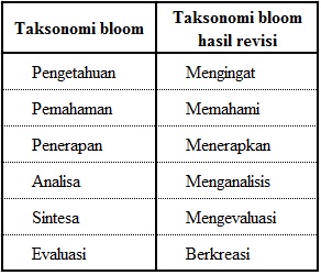 REVISI TAKSONOMI BLOOM ~ Pak Guru