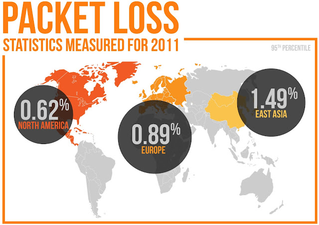 FINAL YEAR NS2 PROJECTS: What is packet loss and how to reduce that?