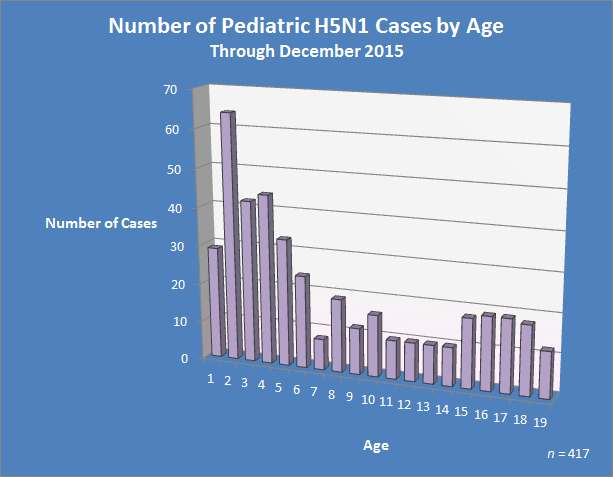 NOVEL INFECTIOUS DISEASES: Observations on H5N1 Bird Flu in 2015