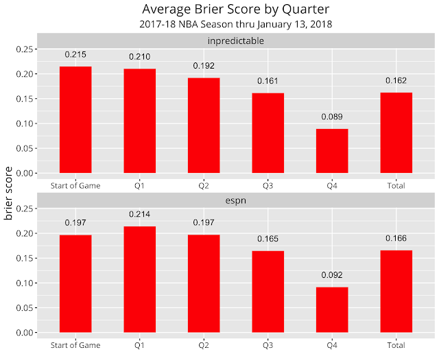 Judging Win Probability Models - inpredictable