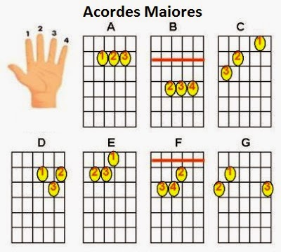 AULA DE VIOLÃO: Acordes maiores e menores