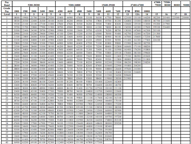 7th CPC Revised Pay Rules – Gazette Notification on 15.6.2017 - Latest ...