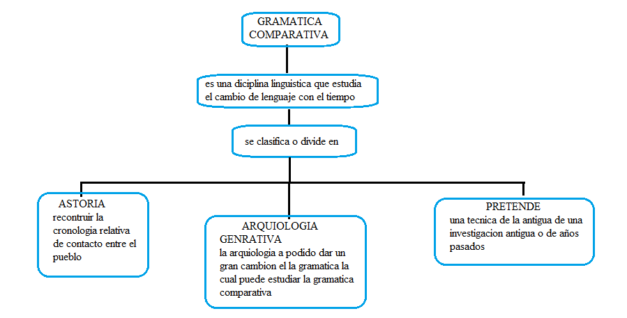 mapas de gramática comparativa y generativa