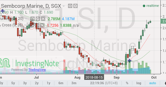 Singapore Shares Information: Sembcorp Marine
