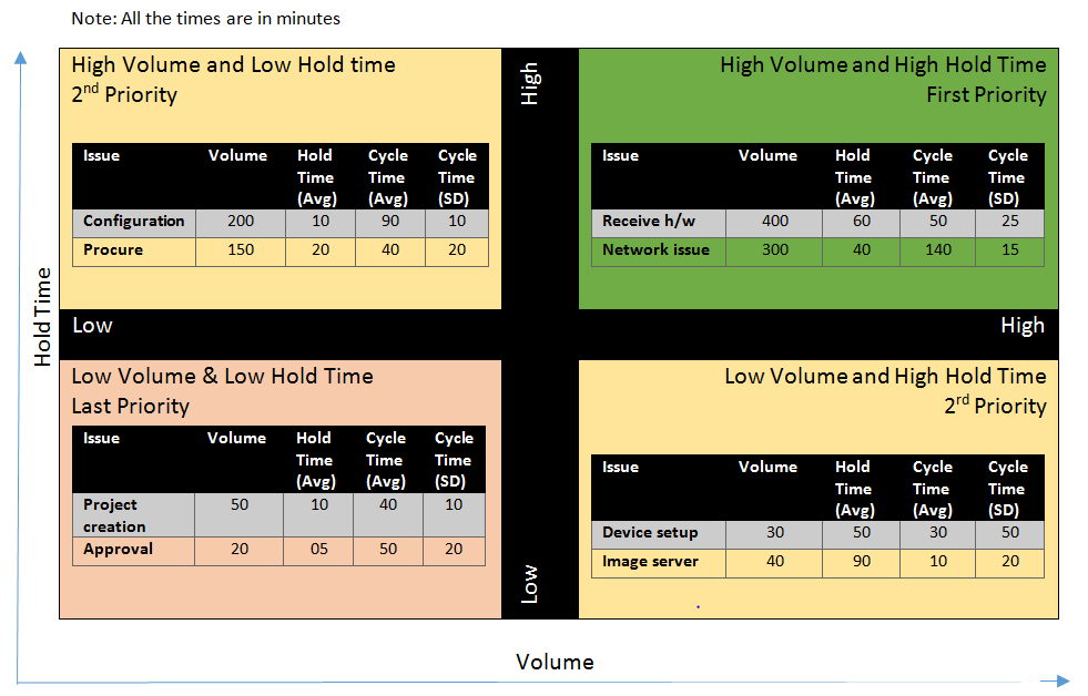 Anchoori Sridhar Blog: Six Sigma – Quadrant Analysis