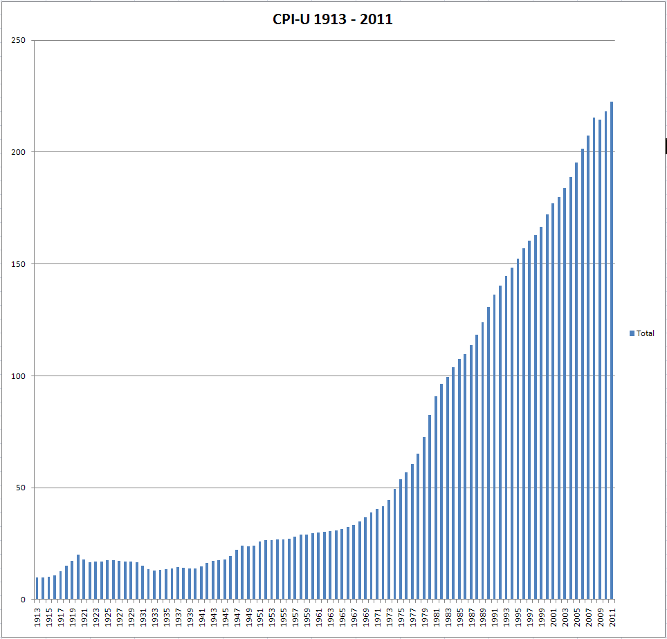TexDex: Charting the CPI-U since 1913 for USA