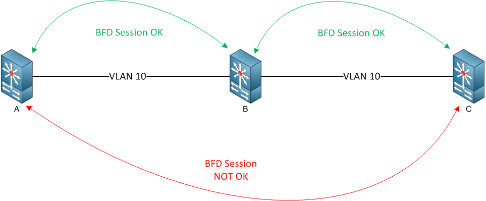 Fragmentation Needed: BFD - Funny business on Nexus