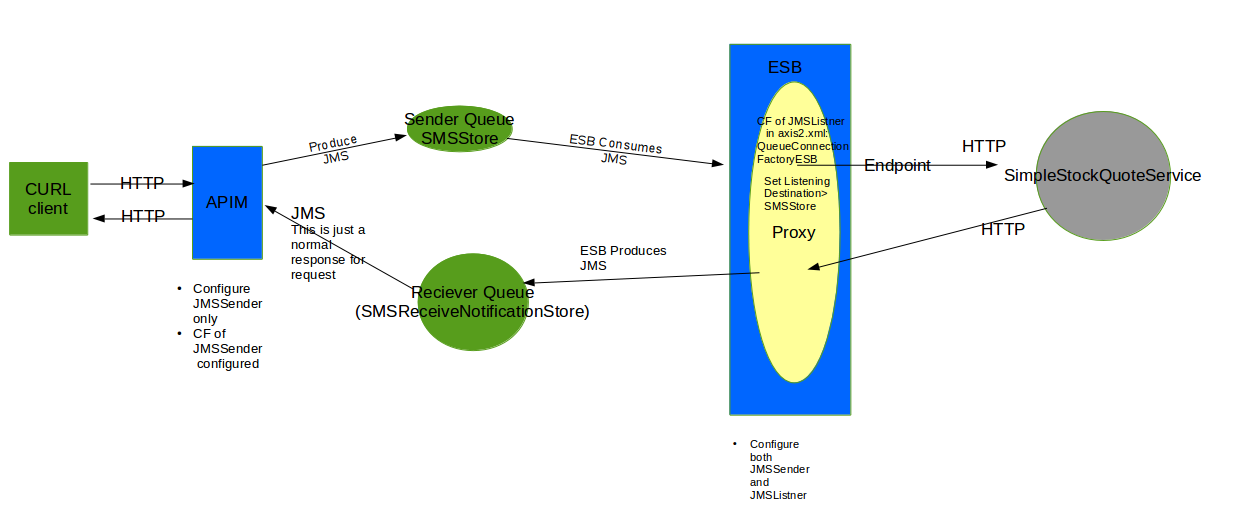 Configure Tibco Gems Lalafcharge