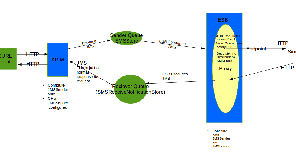 SamRanga's Thoughts: Configure Tibco EMS JMS Transport Scenario for WSO2 API Manager with WSO2 ESB