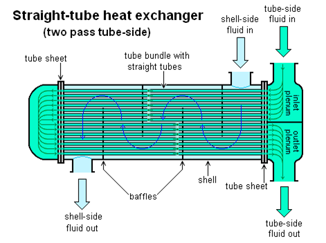 Engineering Zone: Types of Heat Exchangers