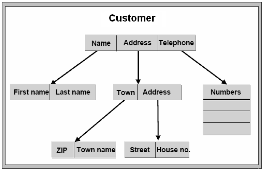 ABAP : ABAP – Dictionary