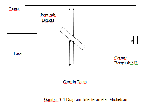 Interferometer Michelson ~ Laproran Percobaan Interferometer Michelson ...