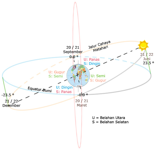 Kenapa Musim Selalu Berubah? | Blakbin