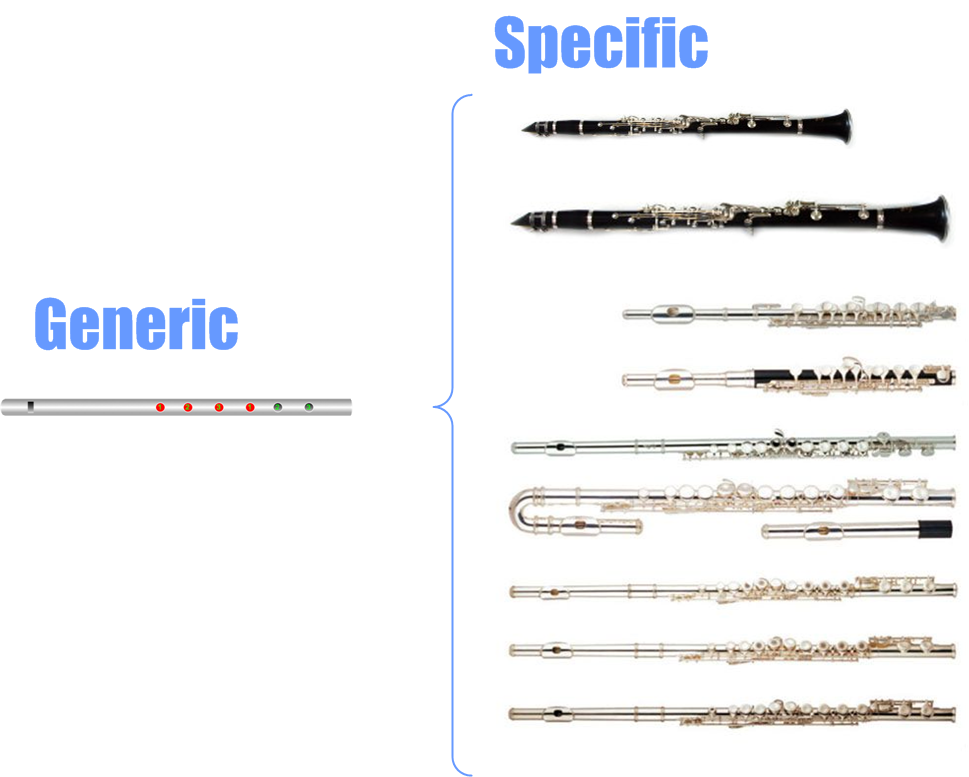 Generic to Specific Modelling: A Closer Look - The Visual Future of Music