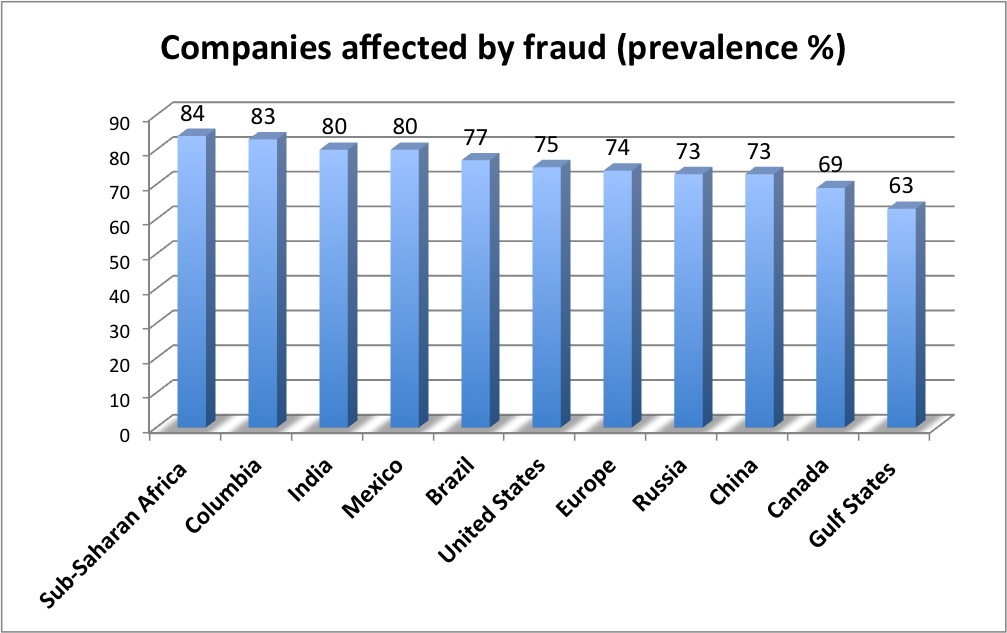 India has one of the largest fraud problems with 80% prevalence rate ...