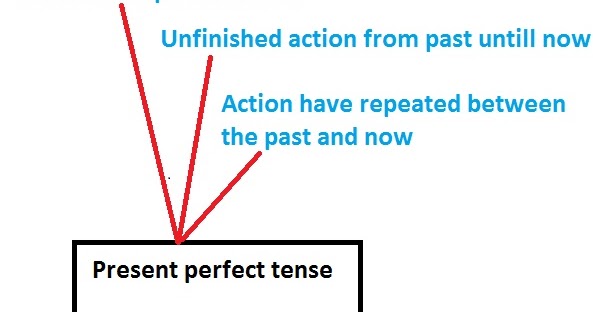 Present Perfect Tense