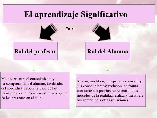 David Ausubel : Teorías y Roles del Docente-Estudiante