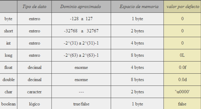 Zona de código. : Variables primitivas en Java