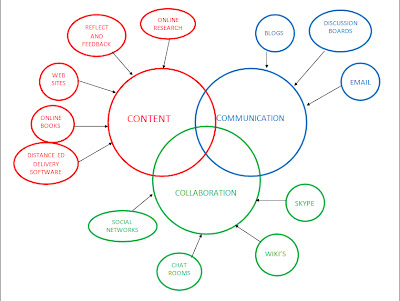 Communication: Distance Education Technology Graphic Organizer