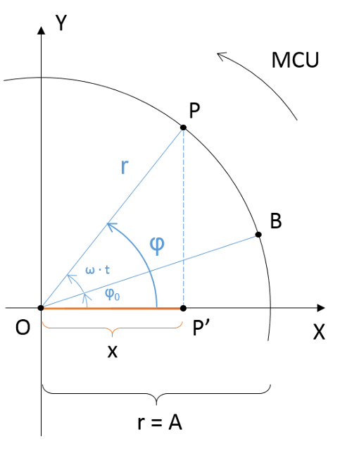 Lagrangianos: Ecuación de la elongación (MAS)