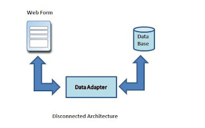 Computer Science Blog: Connected and disconnected architecture in C#