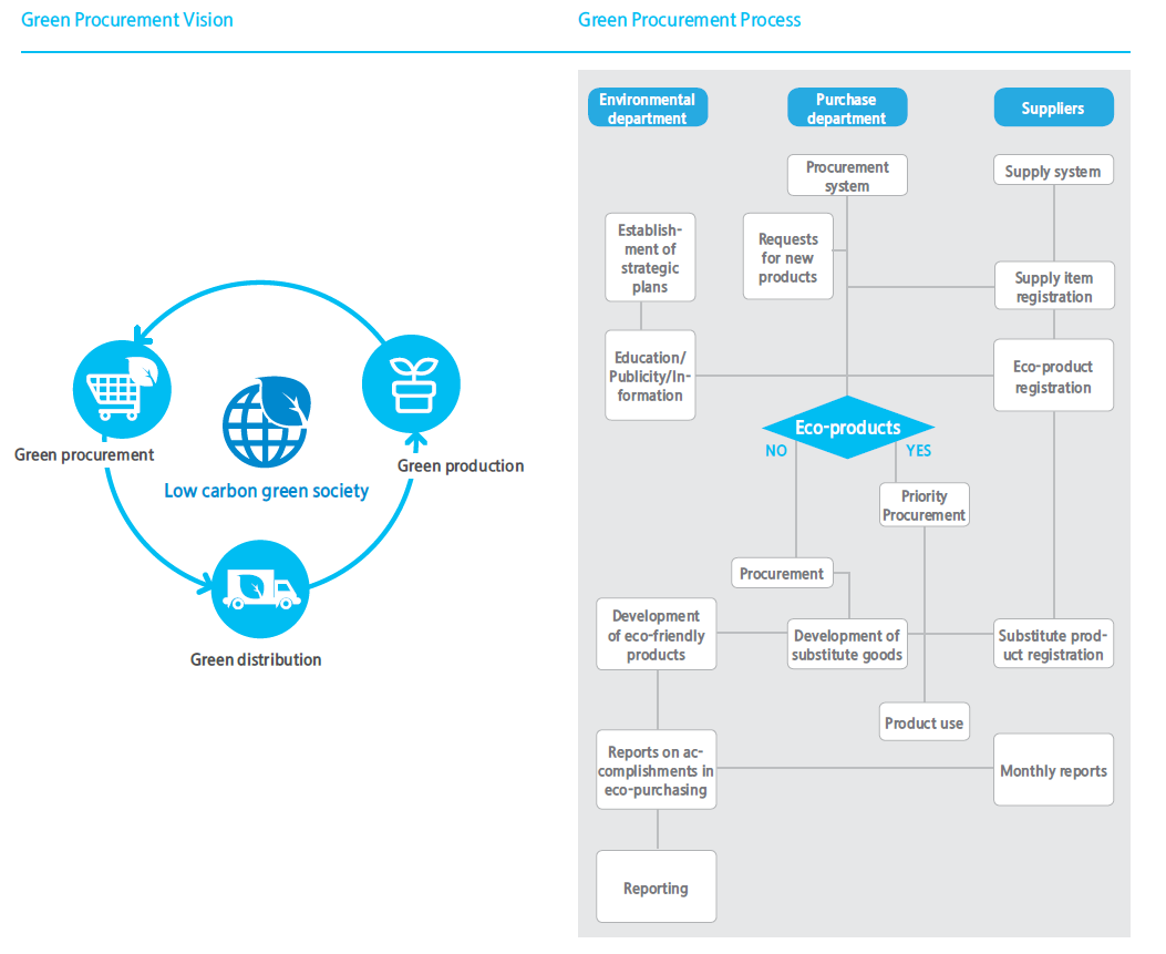Visible Business: Samsung: Green procurement (2014)