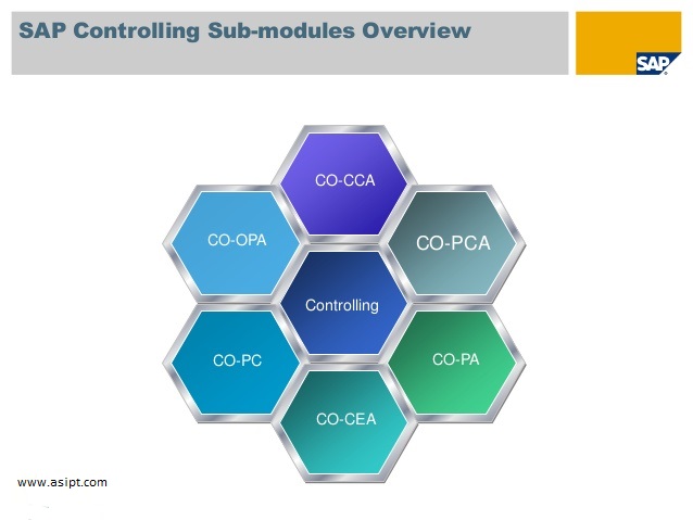 Sap Controlling (CO)