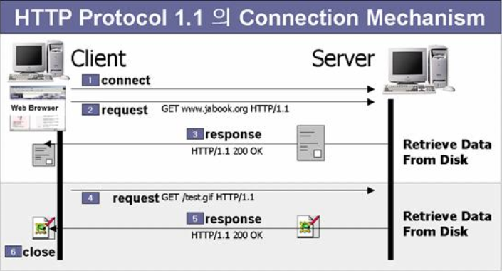 Програмчны тэмдэглэл: Http protocol