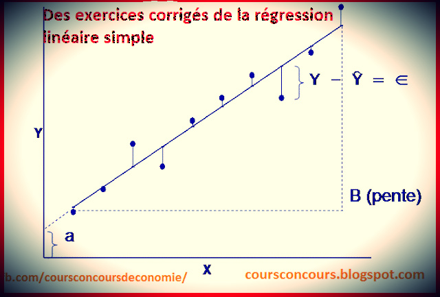 Des exercices corrigés de la régression linéaire simple - Cours et ...