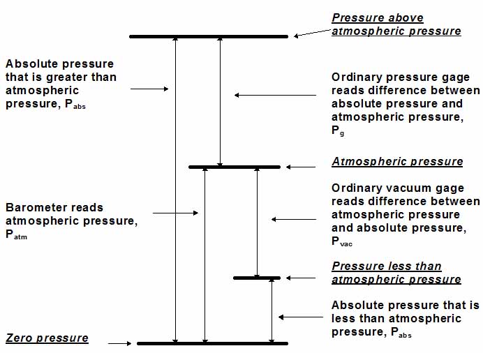 Units of pressure, types of pressure | About Instrumentation