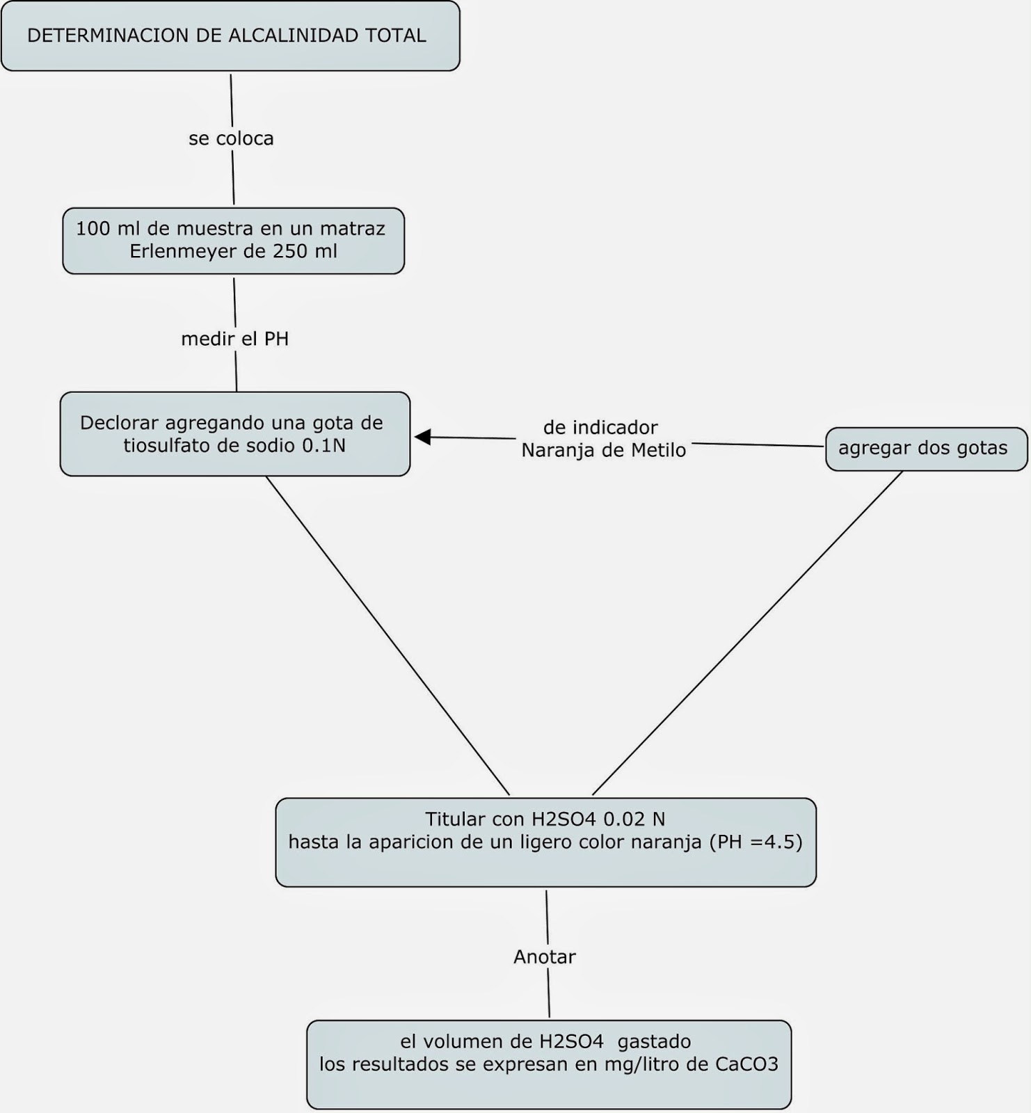 Análisis Químico del agua: ALCALINIDAD