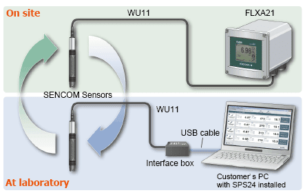 SMART Liquid Analyzer Communications System with Yokogawa SENCOM ...
