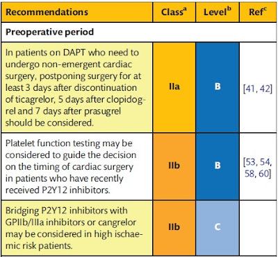 Recommendations for perioperative P2Y12 inhibitor management (EACTS).