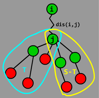 日月卦長的模板庫: [ Steiner tree problem in graphs ] 斯坦納樹